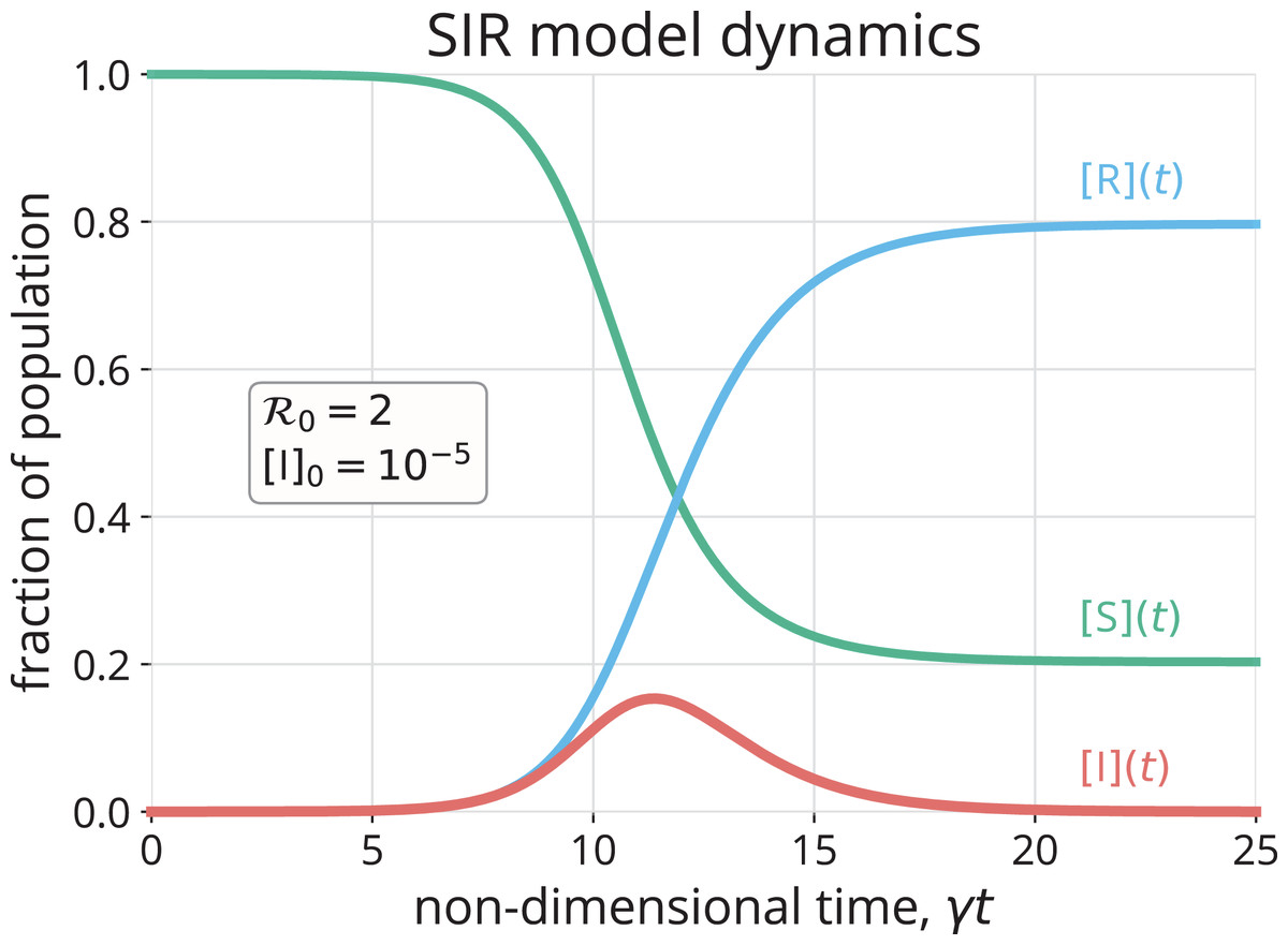 从 SIR 模型到基于智能体的模拟 —— 新冠肺炎的传播演化可视化